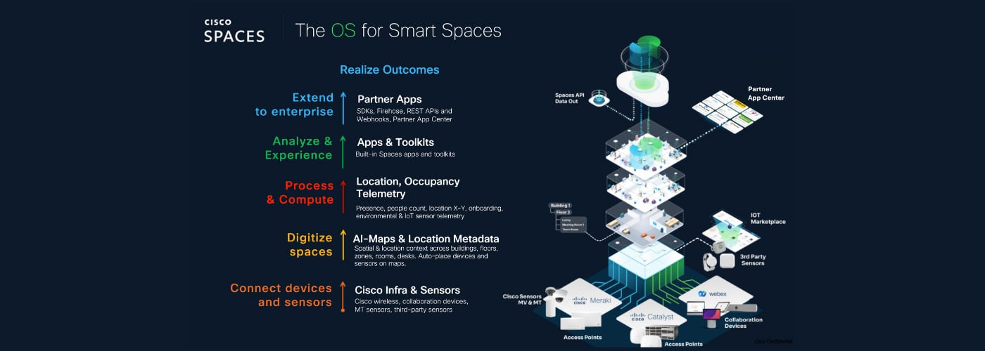 Turning Buildings Into Data Platforms with Cisco Spaces and MHT PoE ...